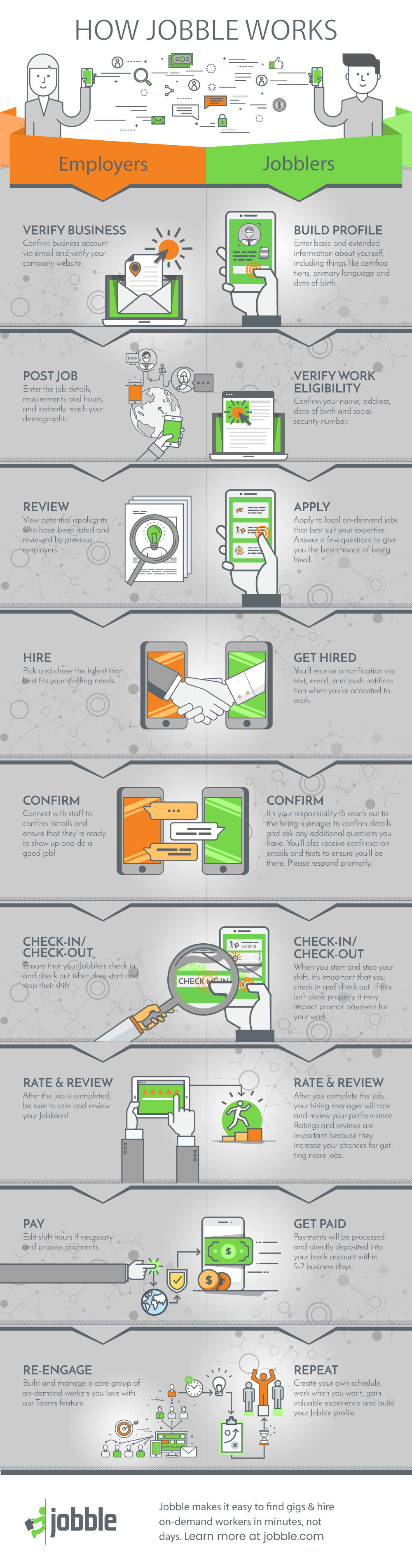 How Jobble Works [Infographic] - Jobble